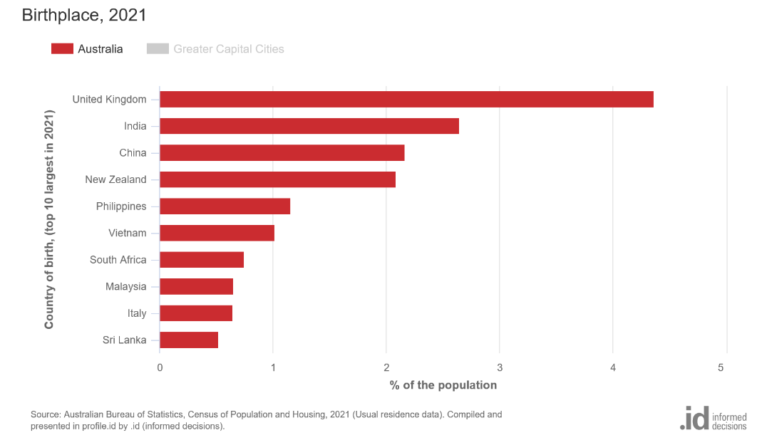 Australia’s migration boom: where are our new migrants coming from?