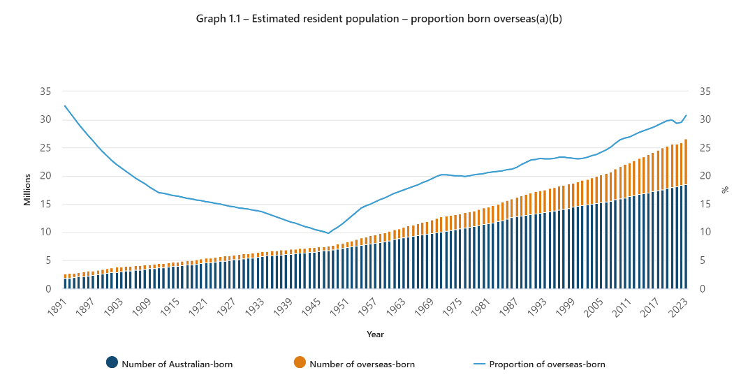 Australia’s migration boom: where are our new migrants coming from?