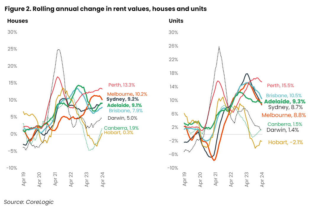 Rent growth picked up in the start of 2024, taking rents to new record ...