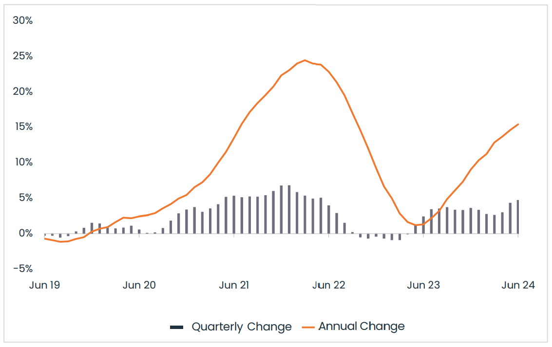 Adelaide housing market update [video] | July 2024