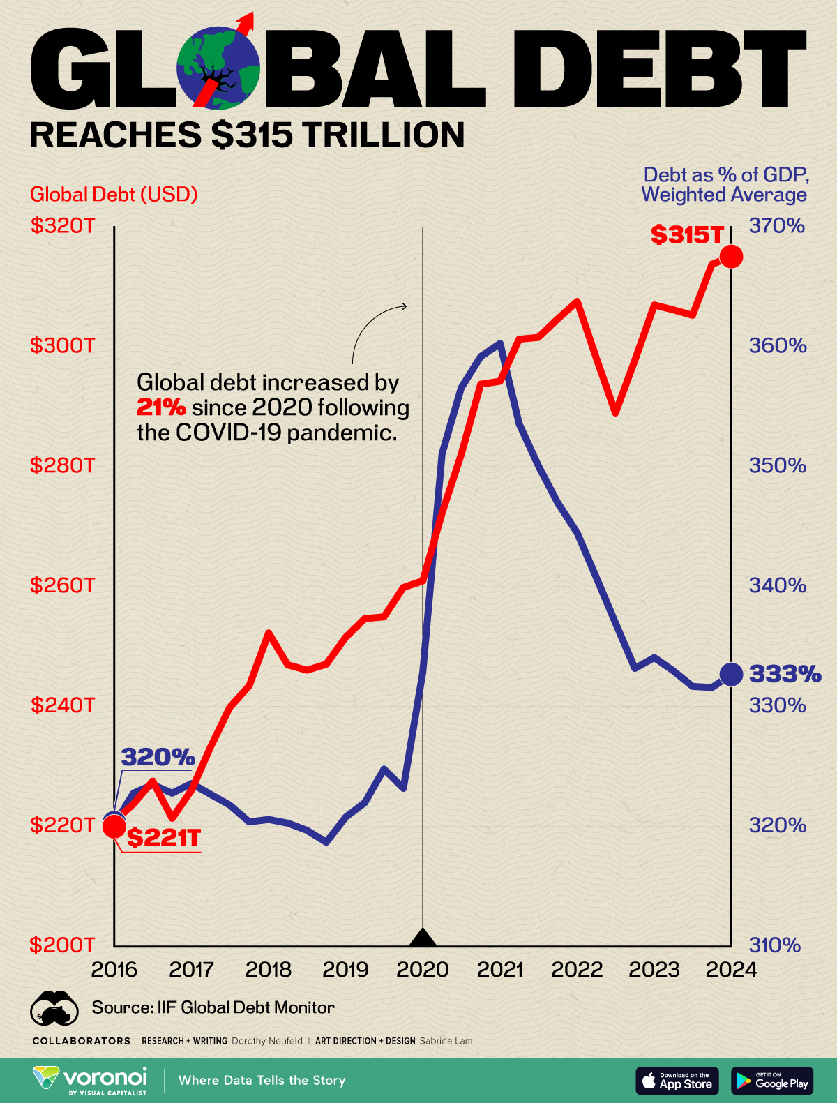 Global Debt Hits a New High of $315 Trillion [Infographic]