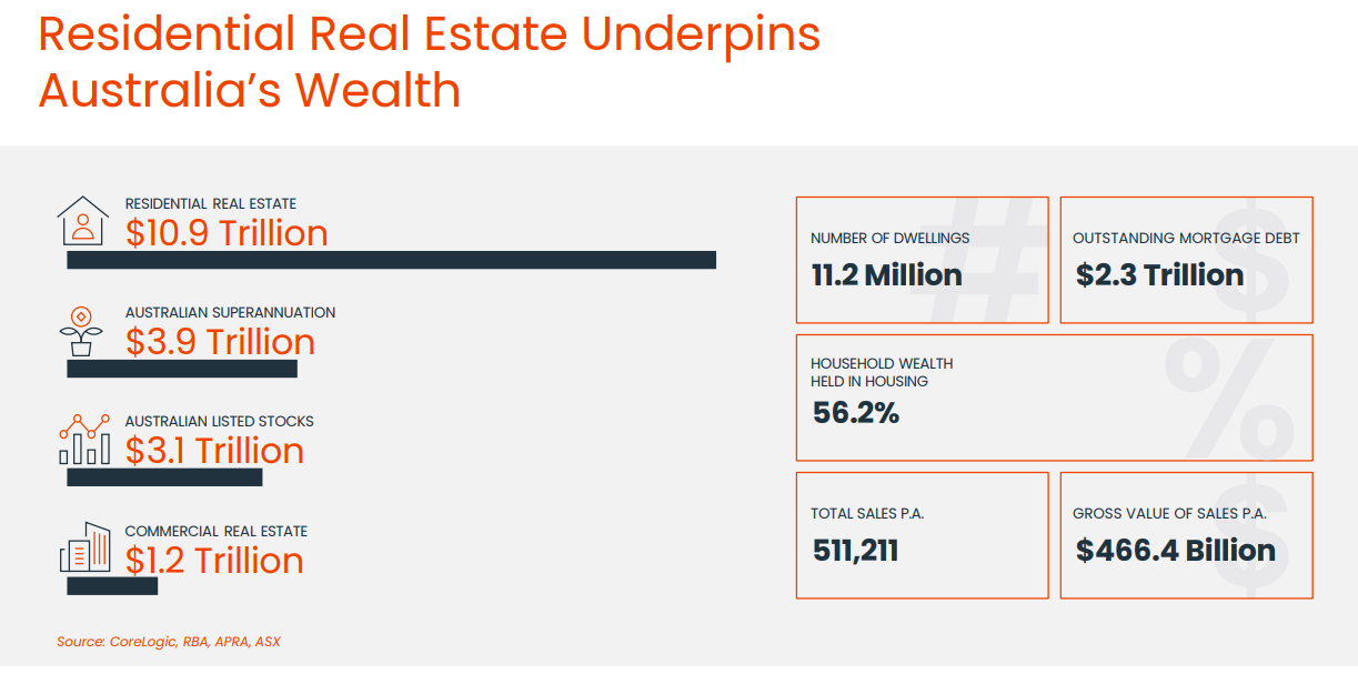 Everything you need to know about the state of Australia’s property ...