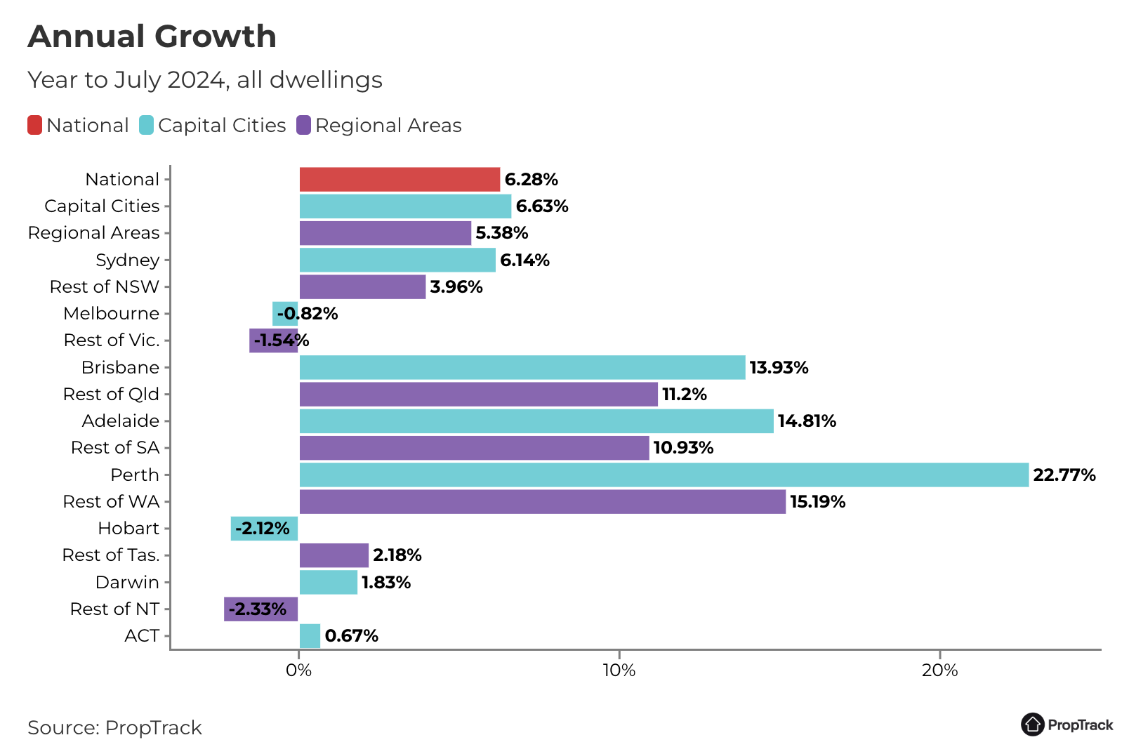 The Latest Proptrack Home Price Index