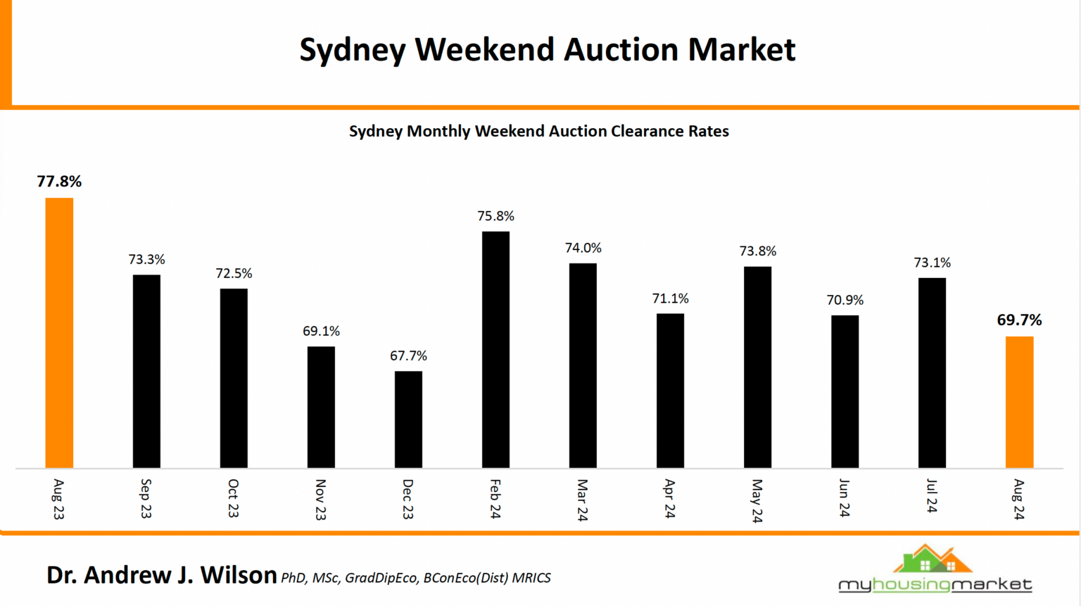 Sydney Housing Market Trends & Predictions